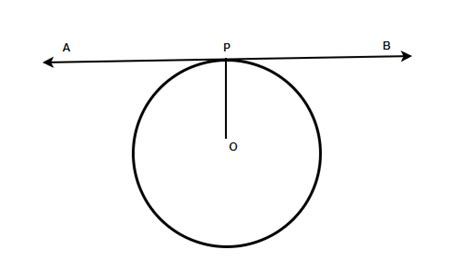 Constructions Of Tangents To A Circle GeeksforGeeks