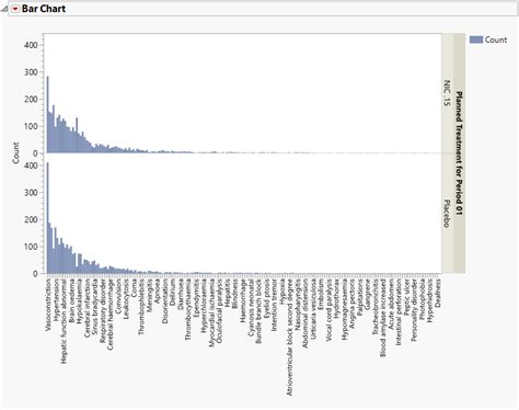 Adverse Events Multiple Occurrences Distribution