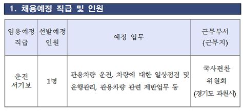 [니맘알아취업연구소] 직무수행계획서 예시 자기소개서 자소서 교육부 국사편찬위원회 운전서기보 경력경쟁채용시험 공고 네이버 블로그