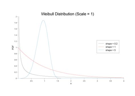 3 Parameter Weibull Pdf The Best Free Software For Your Thepiratebaycg