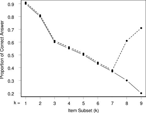 Example Of A Discrete Person Response Function Indicating Expected Download Scientific Diagram