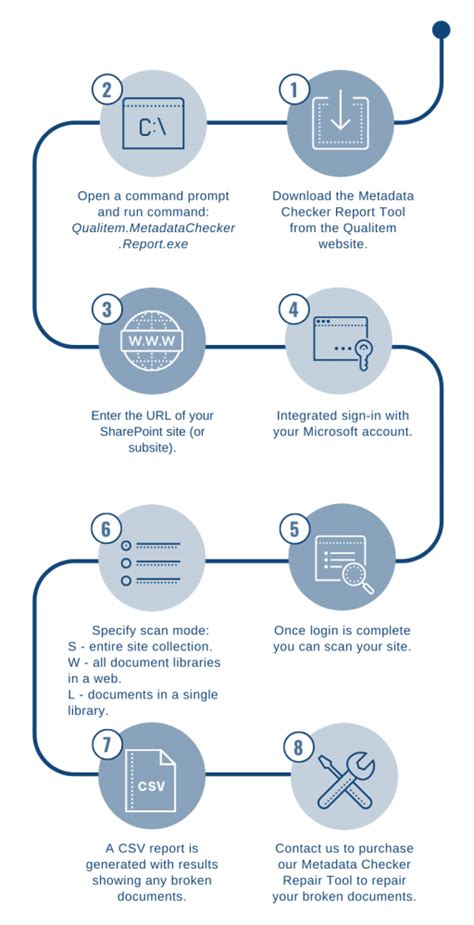 Metadata Checker Qualitem
