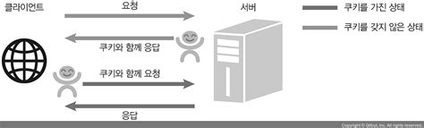 Nodejs 교과서 개정 3판 43 쿠키와 세션 이해하기