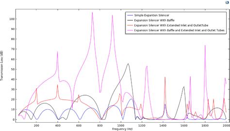 Study Of Acoustic And Aerodynamic Performance Of Reactive Silencer With Different Configurations
