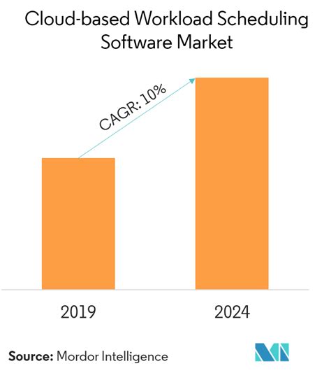 Cloud Based Workload Scheduling Software Market Growth Trends And