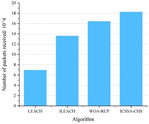 Cluster Head Selection Method For Edge Computing Wsn Based On Improved