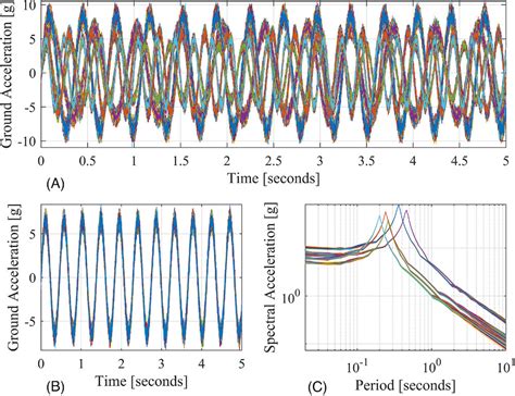 An Unsupervised Machine Learning Approach For Ground‐motion Spectra
