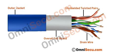 Different Types Of Shields Used In Stp Shielded Twisted Pair Cable