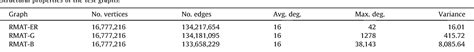 table 2 from graph coloring algorithms for multi core and massively multithreaded architectures