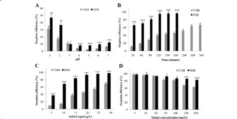 Effect Of Ph A Sorption Time B Solidliquid C And Cr Vi
