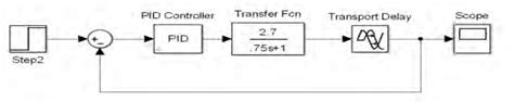 Pid Simulink Of Council Tank Download Scientific Diagram
