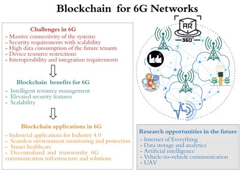 The Role Of Blockchain In 6g Networks Download Scientific Diagram