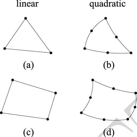 Elements Considered In This Paper A 3 Node Triangular Element T3 Download Scientific