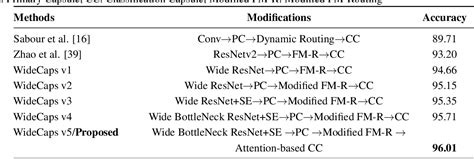 Table 4 From A Wide Attention Based Capsule Network For Image