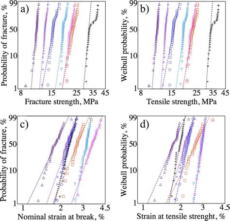 Weibull Plot Showing The Variations In A Fracture Strength B Download Scientific Diagram