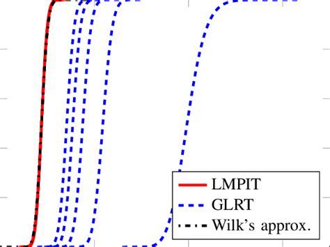 Empirical Cdf For The Glrt And The Lmpit For Testing Correlation Among Download Scientific