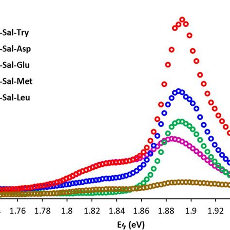 Bandgap Energies For The Metal Complexes By Taucs Plot Download