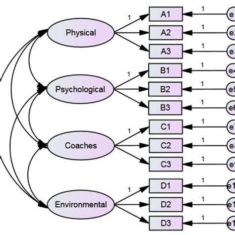 Confirmatory Factor Analysis Model Download Scientific Diagram