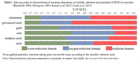 electrochemical reaction domain as a function of cathode material