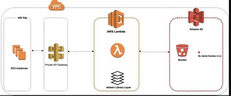 Time Cost Effective Ml Model Deployment Using Aws Lambda By Gaurav Mittal Analytics Vidhya