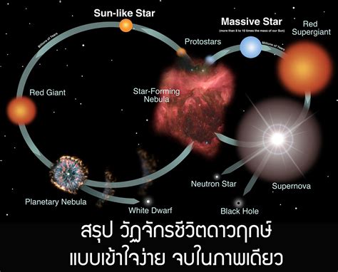 อาจวรงค์ ป๋องแป๋ง จันทมาศ สรุป วัฏจักรชีวิตดาวฤกษ์ แบบเข้าใจง่าย จบในภาพเดียว ตรงกลางภาพคือ