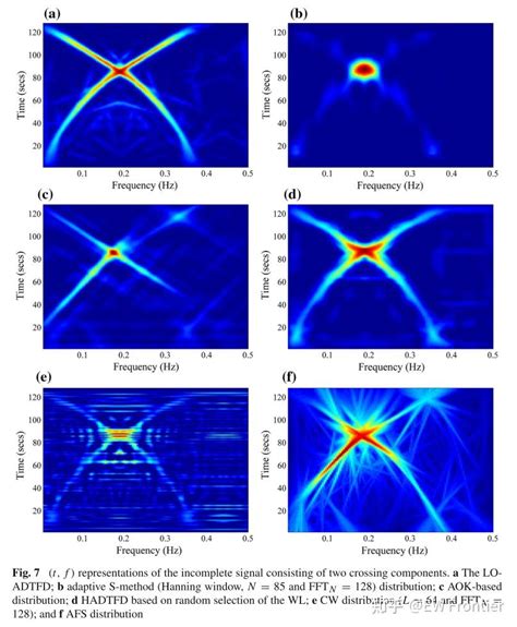 【时频分布】局部优化的自适应方向时频分布【附matlab代码】 知乎