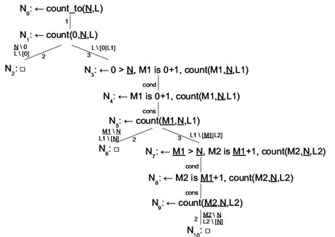 Moded Sld Tree Count To Download Scientific Diagram