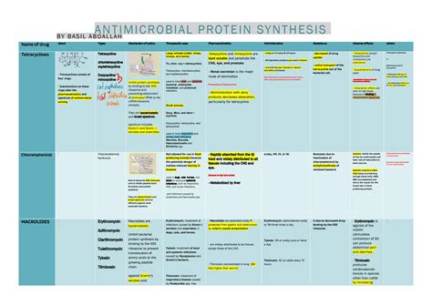 Solution Antimicrobial Protein Synthesis Inhibitors Table Medicine