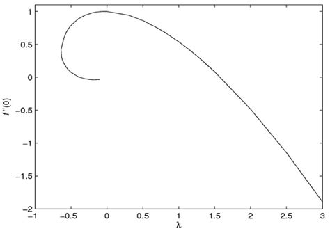 Variation Of The Skin Friction Coefficient F˝0 With Download