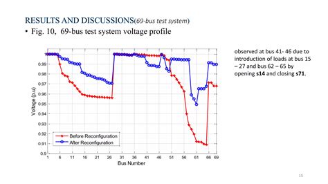 Distribution Network Reconfiguration For Loss Reduction And Voltage Pptx