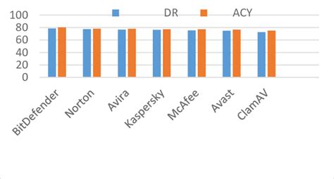 Performance Of Antivirus Scanner On Known Malware Measuring By