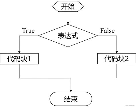 1 4 控制流程语句 csdn博客