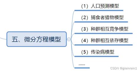 清风数学建模——模型学习微分方程模型 传染病模型清风 csdn博客
