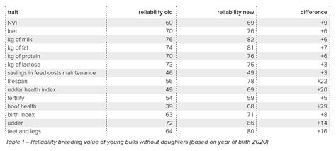 A New Calculation Model Increases The Reliability Of Genomic Breeding Values By An Average Of 11