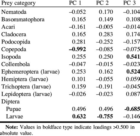 Factor Loadings Of The First Three Principal Components Pcs Based On