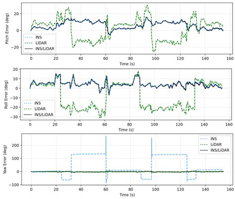 Sensors Free Full Text A Gnss Ins Lidar Integration Scheme For Uav Based Navigation In Gnss