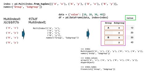 【pandas】multiindexを持つdataframeの作り方 アマチュア無線局js2iiu