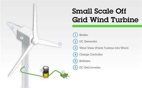 How Do Wind Turbines Work Dragonfly Energy