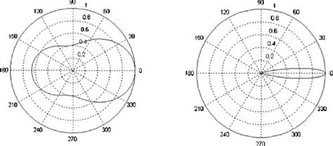 Angular Variation Of The Phase Function At 380 Nm For Two Melanosomes