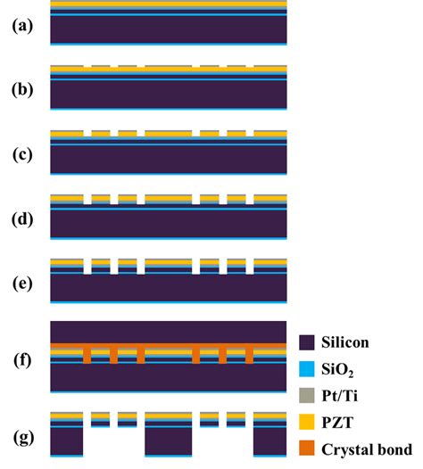 Schematic Fabrication Procedure For The Piezoelectric Mems Energy Download Scientific Diagram