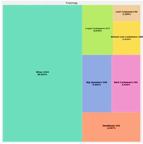 Summary Report On Customer Segmentation Using Rfm Download Scientific Diagram