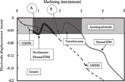 Transition Characteristics Of Electrode Displacement On The Normal Edm Download Scientific