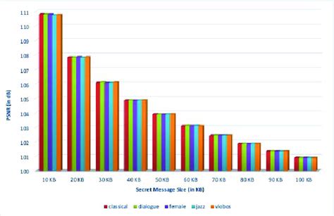 Effect Of The Psnr Versus Hiding Capacity On The Fidelity Using Several