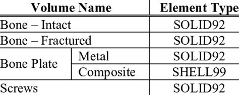 Element Types Used In The Finite Element Model Download Table