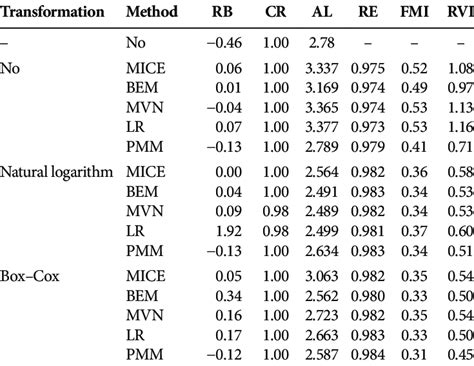 accuracy of multiple imputation methods in estimation of mean of