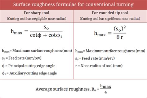 Surface Roughness Formulas For Conventional Machining