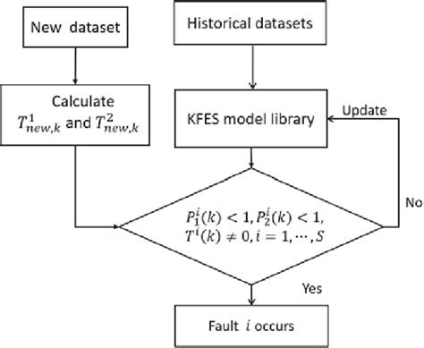 1 Fault Monitoring Flowchart Based On Fault Envelope Surface Model