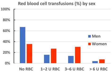 Sex Differences In Red Blood Cell Transfusions And 30 Day Mortality In
