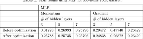 Table 1 From Evolutionary Neural Networks For Improving The Prediction Performance Of