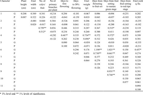 Genotypic And Phenotypic Correlation Coefficient Between Fruit Yield Download Table